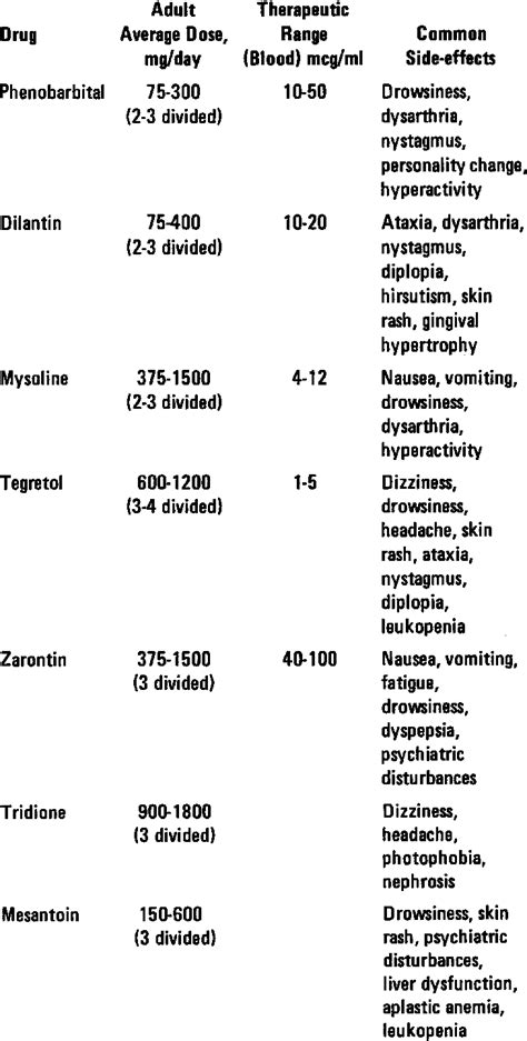 Guide To Use Of Drugs In Seizures Download Scientific Diagram