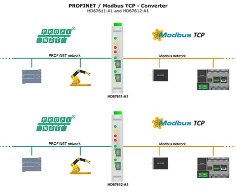 Guía De Redes Industriales Modbus Y Profinet