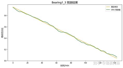 轴承寿命预测全家桶更新！新增西交xjtu Sy数据集模型合集 知乎