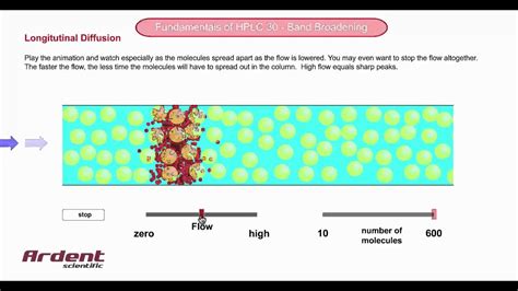 Fundamentals Of Hplc 30 Describing Longitudinal Diffusion Youtube