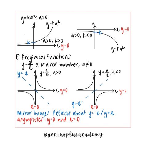 Functions Graphs Cheat Sheet