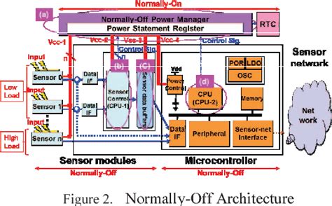 figure 2 from normally off mcu architecture and power management method