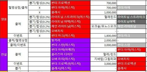 리니지m 인벤 뇌신 사냥용 스킬 우선순위 리니지m 인벤 팁과노하우 게시판