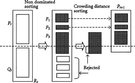 The Main Loop Of The Nsga Ii Algorithm Deb Et Al 2002 Download Scientific Diagram
