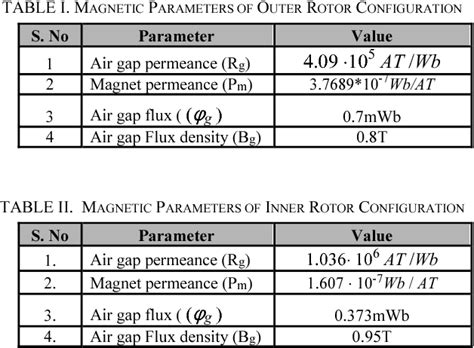Figure 1 From Design Of A New Dual Rotor Radial Flux Bldc Motor With