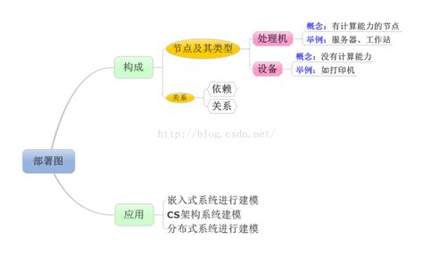 【uml】实现图（构件图and部署图）构建图用作部署图 Csdn博客