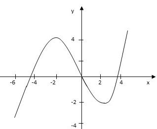 Consider The Following Image For What Value S Will Newton S Method Fail To Converge For The