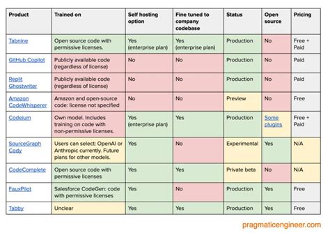 Ai Topics On Linkedin Github Copilot And Chatgpt Alternatives