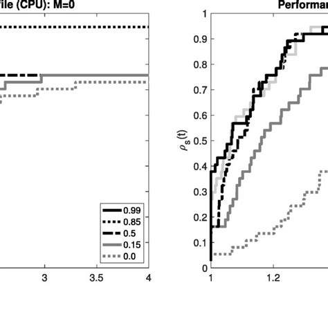 a performance profile cpu time for different choices of η and m 0