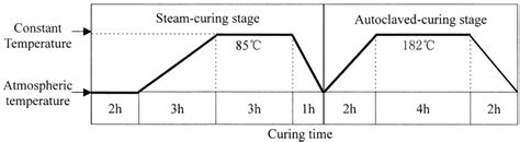 Conditions In The Steam Curing And Autoclaved Curing Stages Download