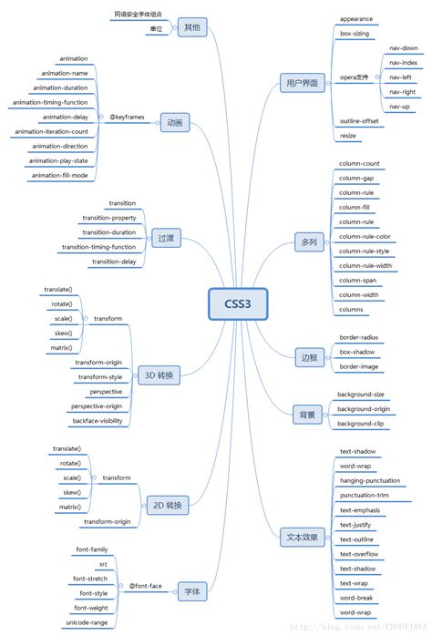 Css3基础总结（思维导图）css3思维导图csdn Csdn博客