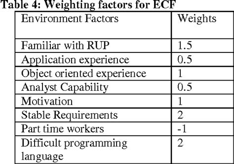 Table 4 From Cost Estimation Using Parameterized For Use Case Point
