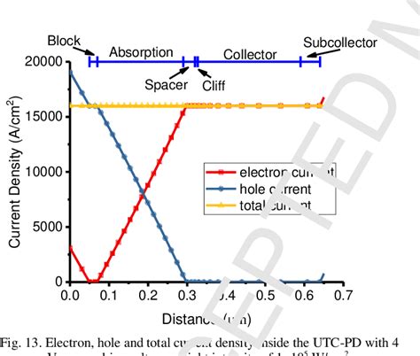 Figure 1 From Design Of High Speed Ingaasinp One Sided Junction