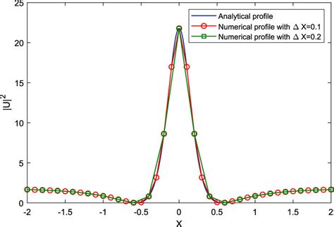 Numerical Rerun Of Figure 4 D With Different Transverse Axis Intervals