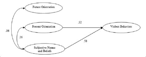 Structural Model With Significant Predictions Year 1 Data Note χ 2