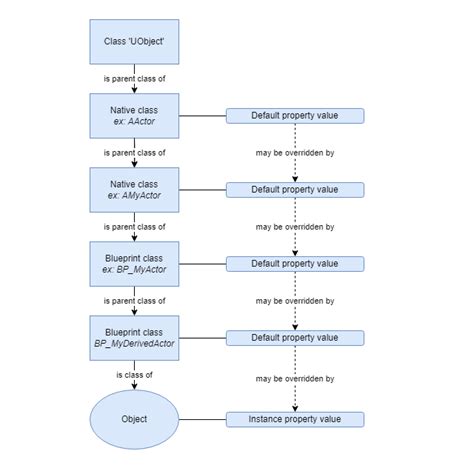 Guide Investigating Blueprint Data Loss Issues In Unreal Engine