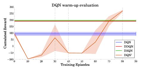 Mean Cumulative Reward And Its Deviation For Dqn Blue Ddqn Red And