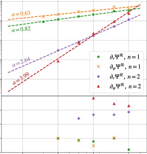 Top Panel The Absolute Difference Between The Radial And Angular Download Scientific Diagram