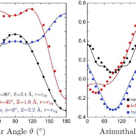 Comparison Between The Interpolated Solid Lines And Dft Symbols
