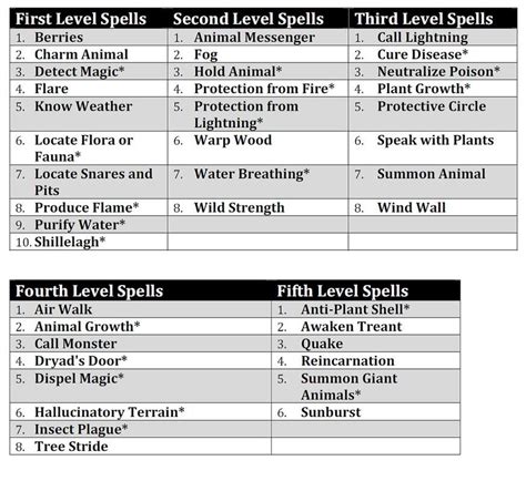 Druid Spells Fen Orc
