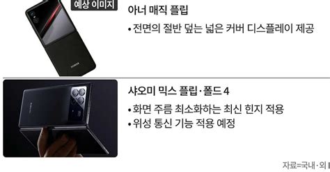 3단으로 접히고 10㎜대 두께 구현 中 하드웨어 혁신으로 폴더블폰 시장서 삼성전자 맹공