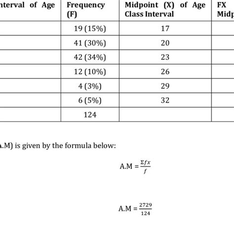 Age Frequency Distribution Table Of The Female Subjects Download