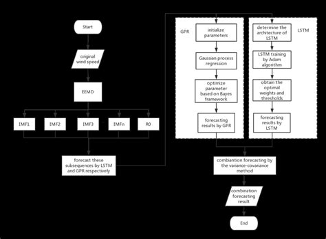 The Flowchart Of The Proposed Forecasting Model Download Scientific