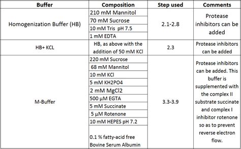 Immunodetection Of Outer Membrane Proteins By Flow Cytometry Of Isolated Mitochondria