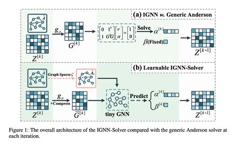 Ignn Solver A Novel Graph Neural Solver For Implicit Graph Neural