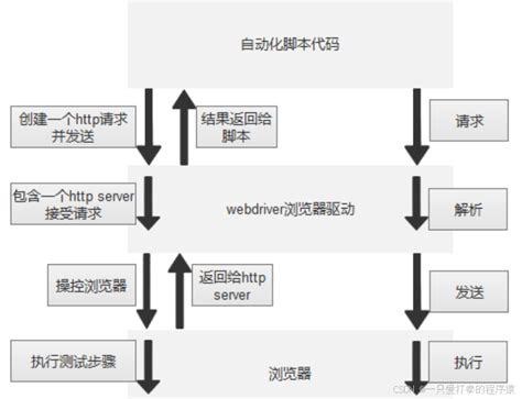【软件测试学习day5】selenium自动化测试框架java环境搭建java Selenium自动化测试框架 Csdn博客