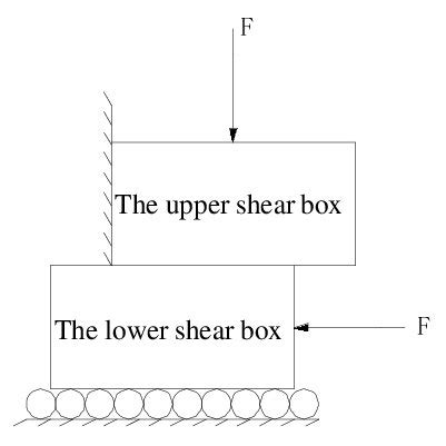 Diagram Of Dynamic Change Of Shear Area In Direct Shear Test In Order Download Scientific
