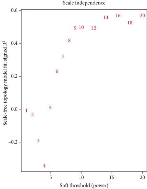 An IVDD Related Coexpression Network In The GSE63492 Dataset A