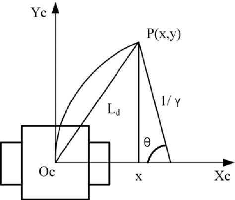 Figure 3 From Path Tracking Control Of Tracked Paver Based On Improved