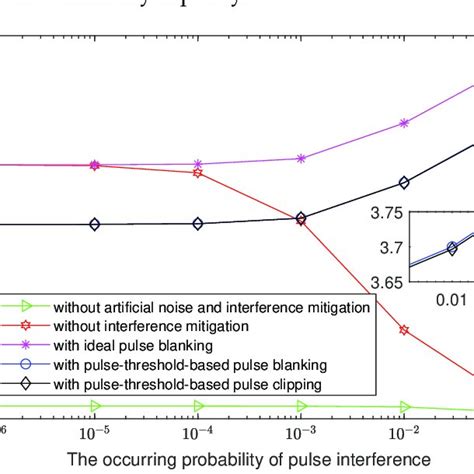 the secrecy capacity obtained by different interference mitigation