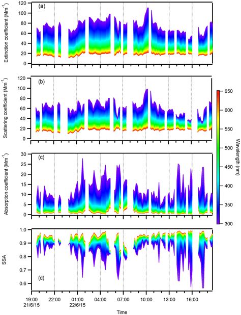 Time Series Of The Retrieved Coefficients For Extinction A