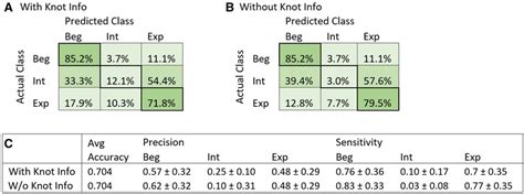 Results Of Binary Class Neural Network Classification Model For Skill