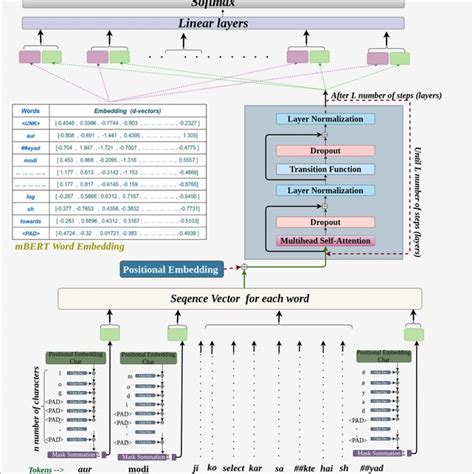 Separate Pre Word Embedding Character Inclusion Transformer Using MBERT Download Scientific