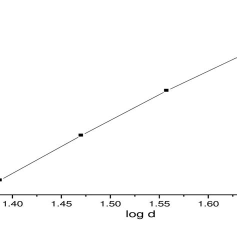 plot of log d versus log p download scientific diagram