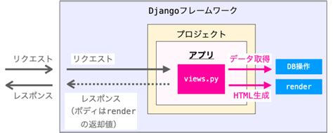 Django入門2Djangoの全体像ファイル構成動作の仕組み だえうホームページ