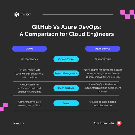 Inwayz On Linkedin Github Azuredevops Azurecloud Inwayz