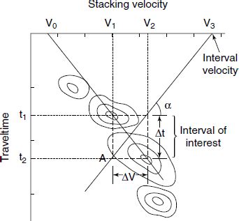 Quick Look Velocity Analysis And Effects Of Errors SEG Wiki