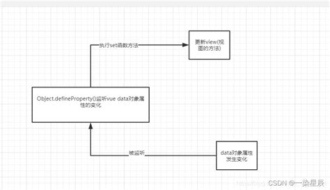 面试官 Vue的双向绑定原理是什么 既然是双向绑定，那么这个双向指的是谁呀vue面试题双向绑定原理 Csdn博客