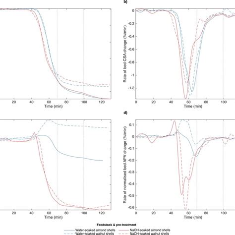 Evolution Of Cross Sectional Area Csa And Normalized Average Pixel Download Scientific