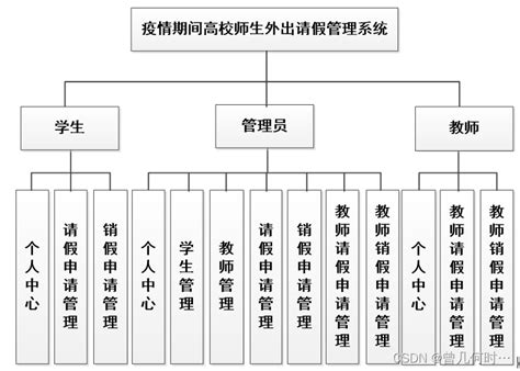 基于ssm的疫情期间高校师生外出请假管理系统设计与实现 Csdn博客