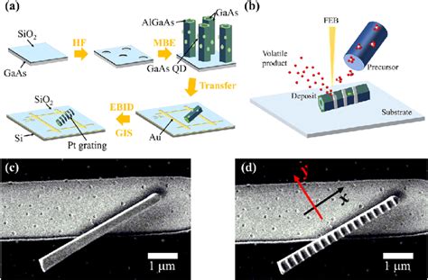 A Fabrication Processes Of GaAs AlGaAs NWs GaAs QDs And Pt Grating