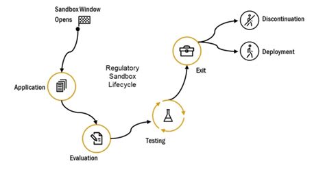 What Is SAMA S Regulatory Sandbox And How To Apply