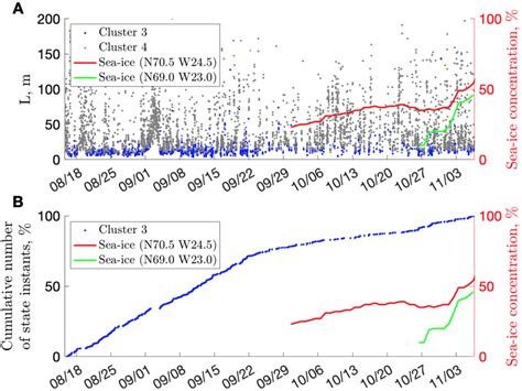 Sea Ice And Near Surface Behavior A Variation Of Euclidian Distance