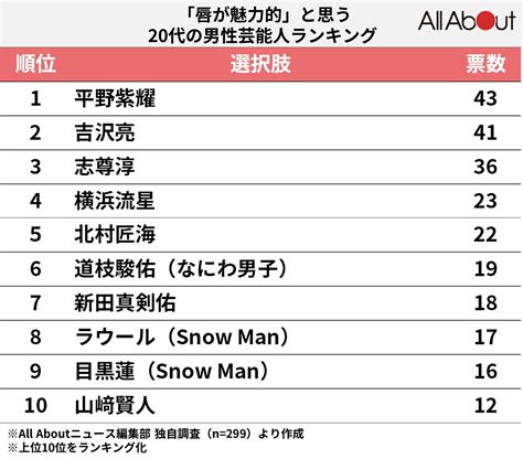「唇が魅力的」だと思う20代の男性芸能人ランキング！ 1位「平野紫耀」、2位は？22 All About ニュース