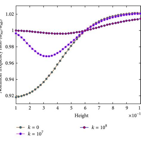 Effect Of Elastic Foundation Modulus On Nonlinear Frequency Response