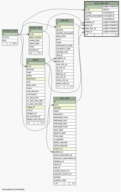 SchemaSpy Table Stoq Schema Public Work Order Item